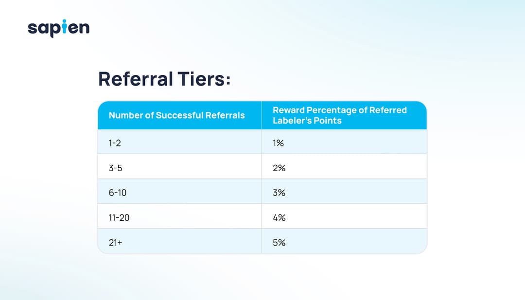 Monetize Your Expertise with the Sapien Points Program